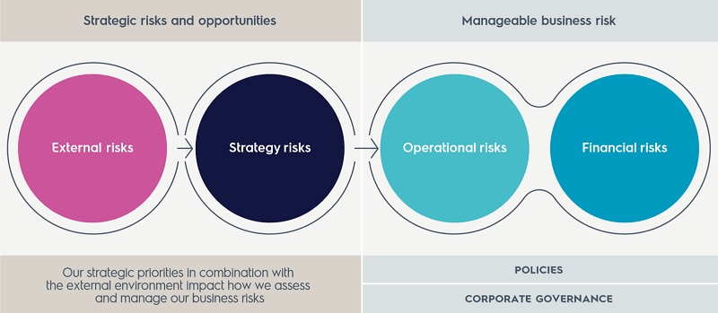 Risk management - Electrolux Annual Report 2016