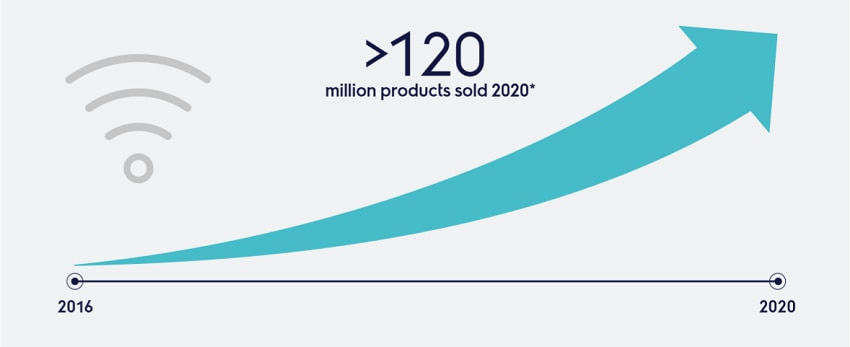 Business model - Electrolux Annual Report 2016