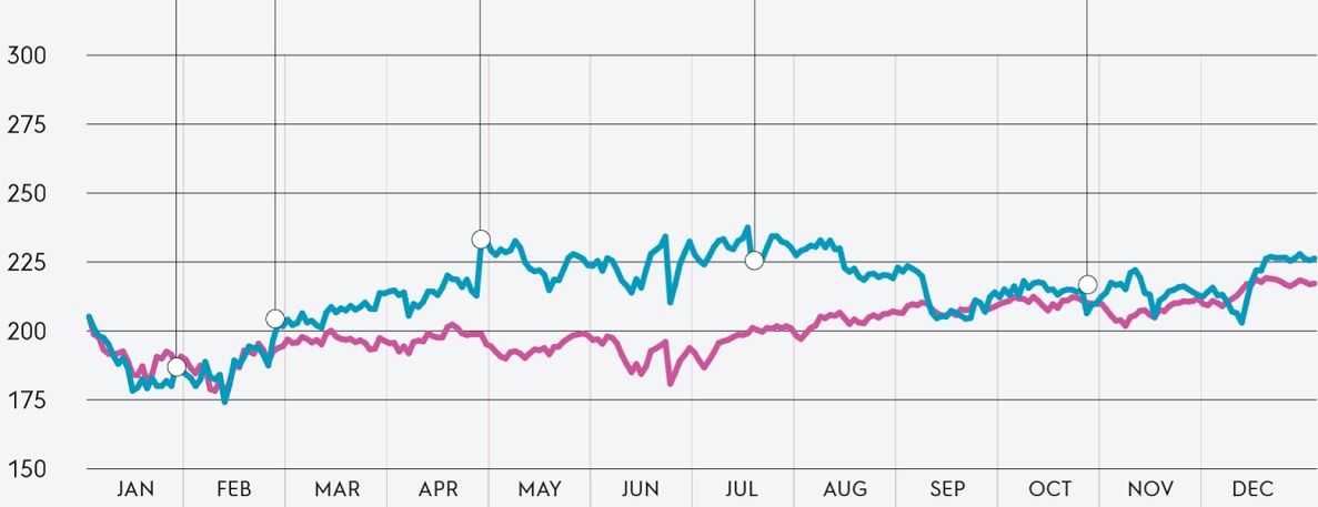 Share development - Electrolux Annual Report 2016