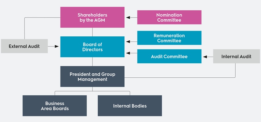 Corporate governance report - Electrolux Annual Report 2016