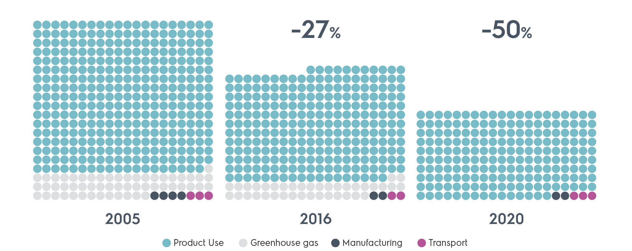 Our climate targets - Electrolux Annual Report 2016