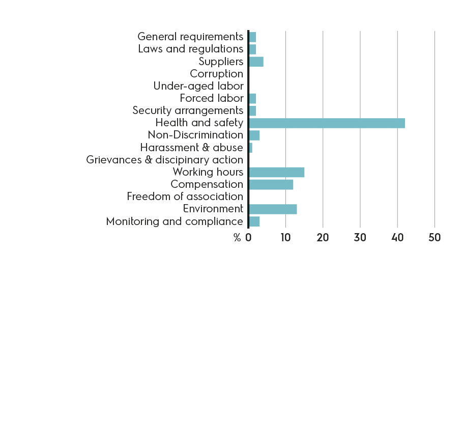 Internal CoC findings - Electrolux Annual Report 2016