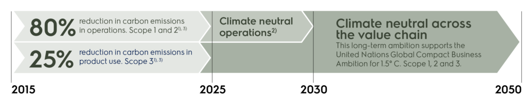 Climate Goals – Electrolux Group