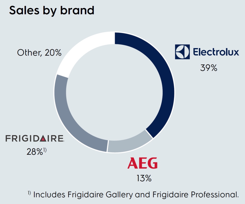 Three main strategic brands with strong and focused brand propositions ...