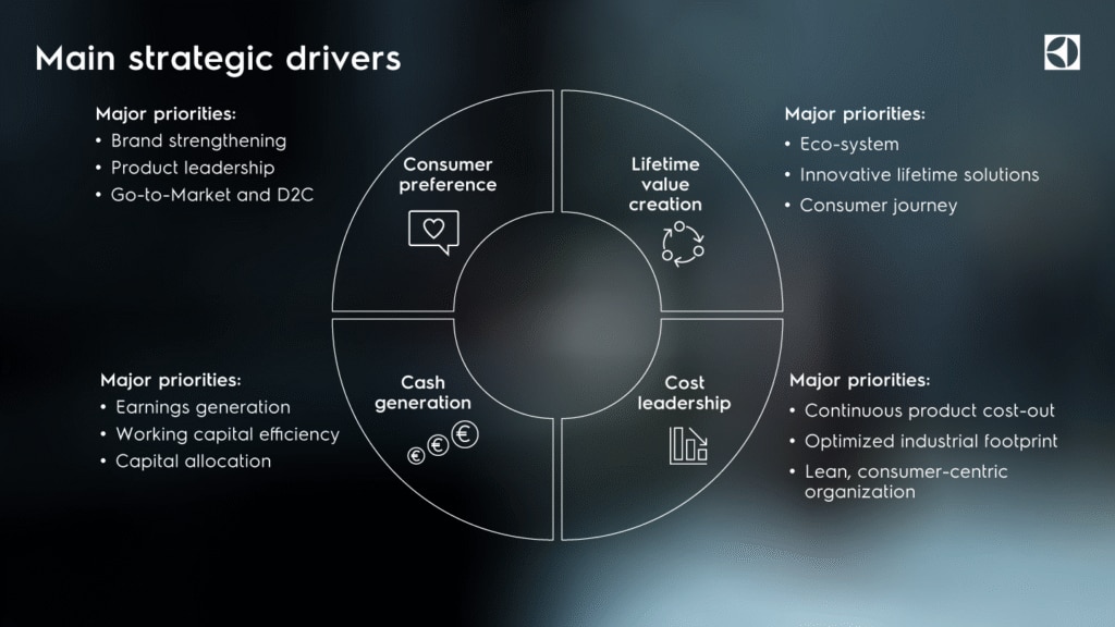 Main strategic drivers – Electrolux Group