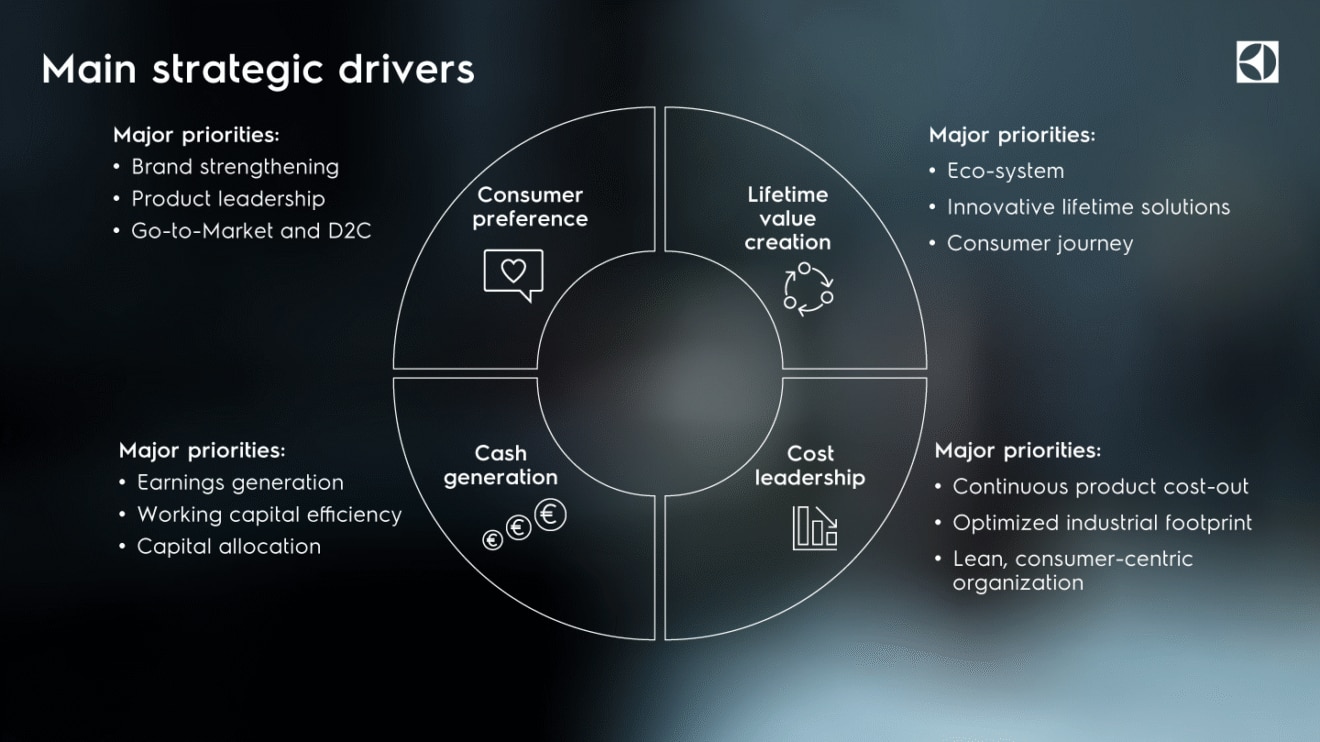 Main strategic drivers – Electrolux Group