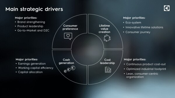 Main strategic drivers – Electrolux Group